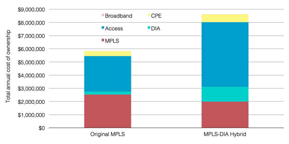 Adopting Local Internet Breakouts in an MPLS-DIA Hybrid WAN Adopting Local Internet Breakouts in an MPLS-DIA Hybrid WAN